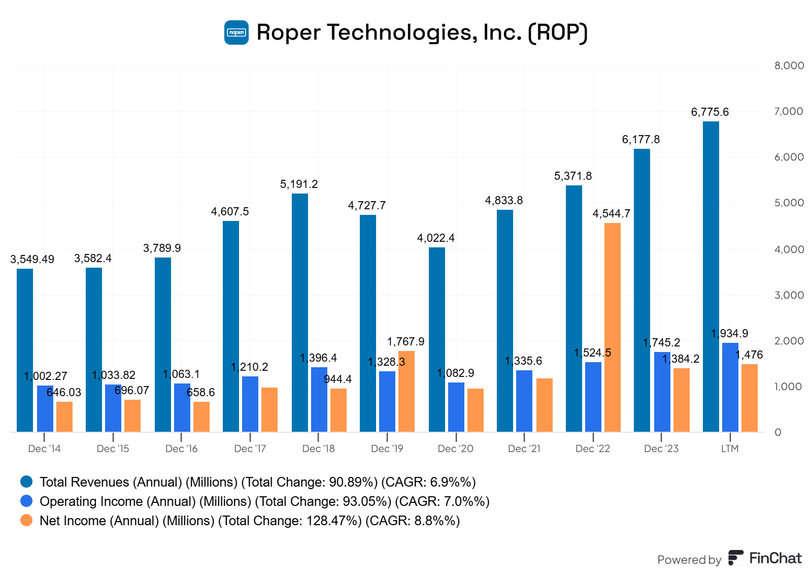 Roper Technologies : The quality is undeniable, the question is "How ...