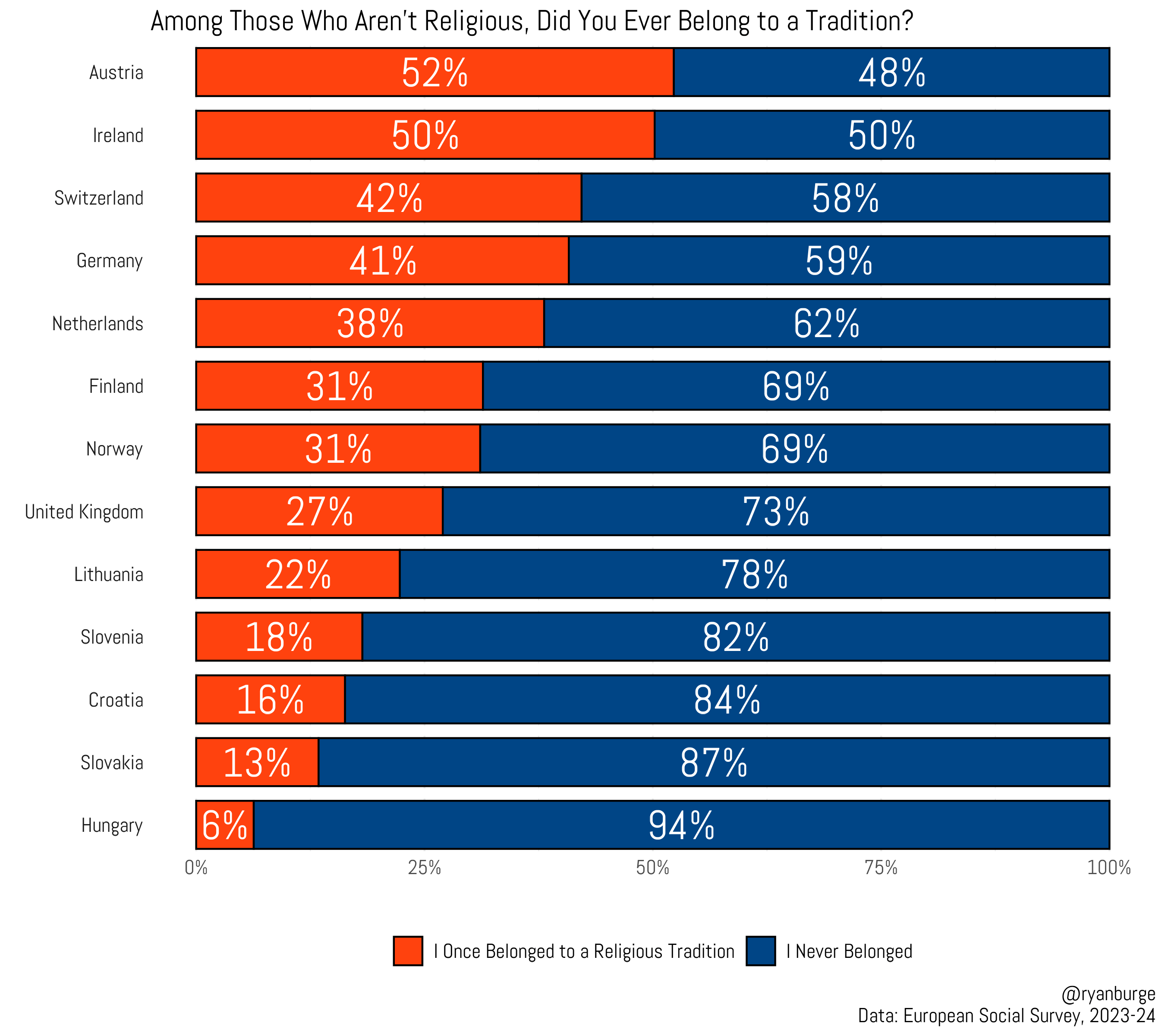 How Religious is Europe? - by Ryan Burge