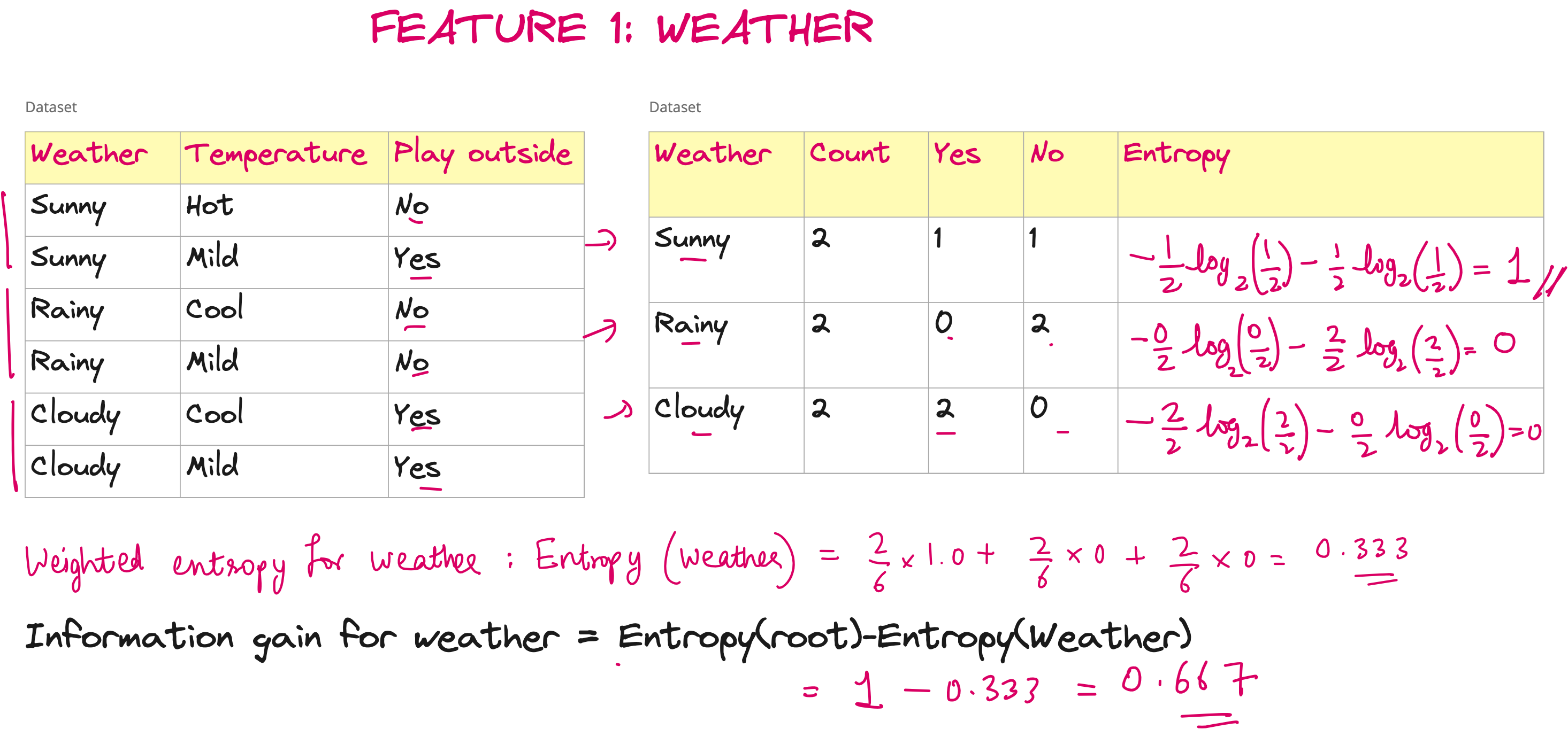 Implementing decision tree from scratch