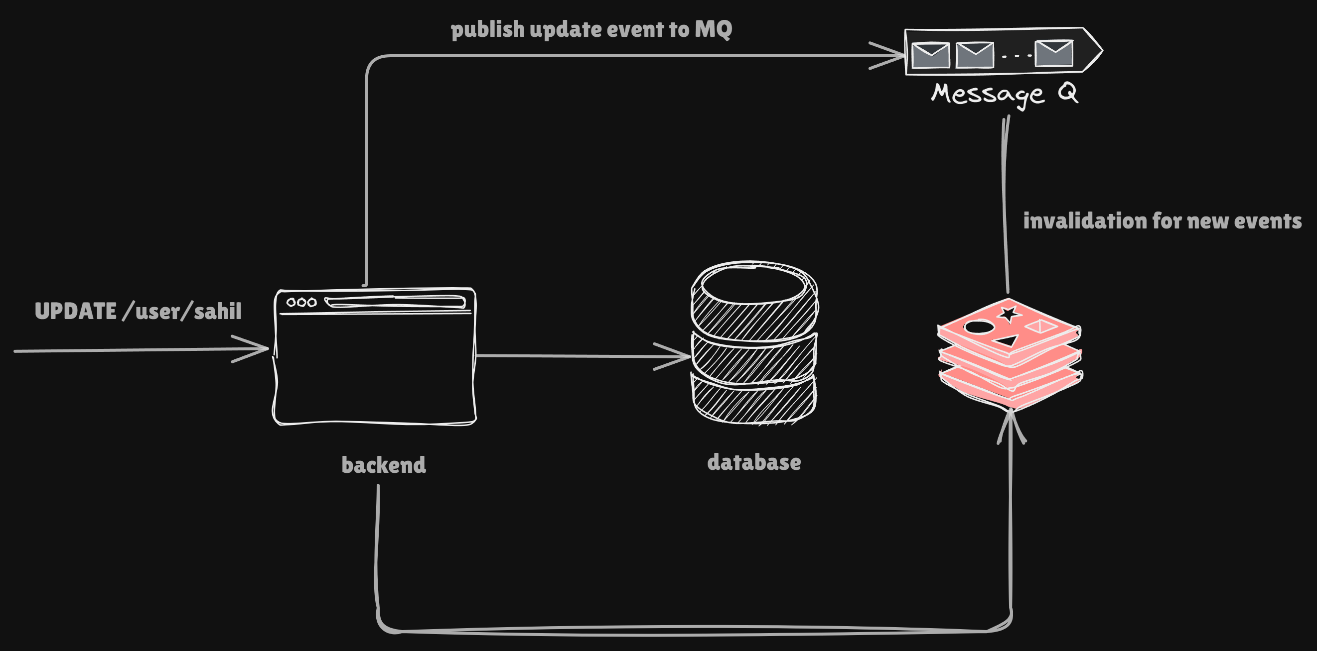 Cache Invalidation Techniques - by Sahil Sarwar Cache Invalidation Techniques - by Sahil Sarwar