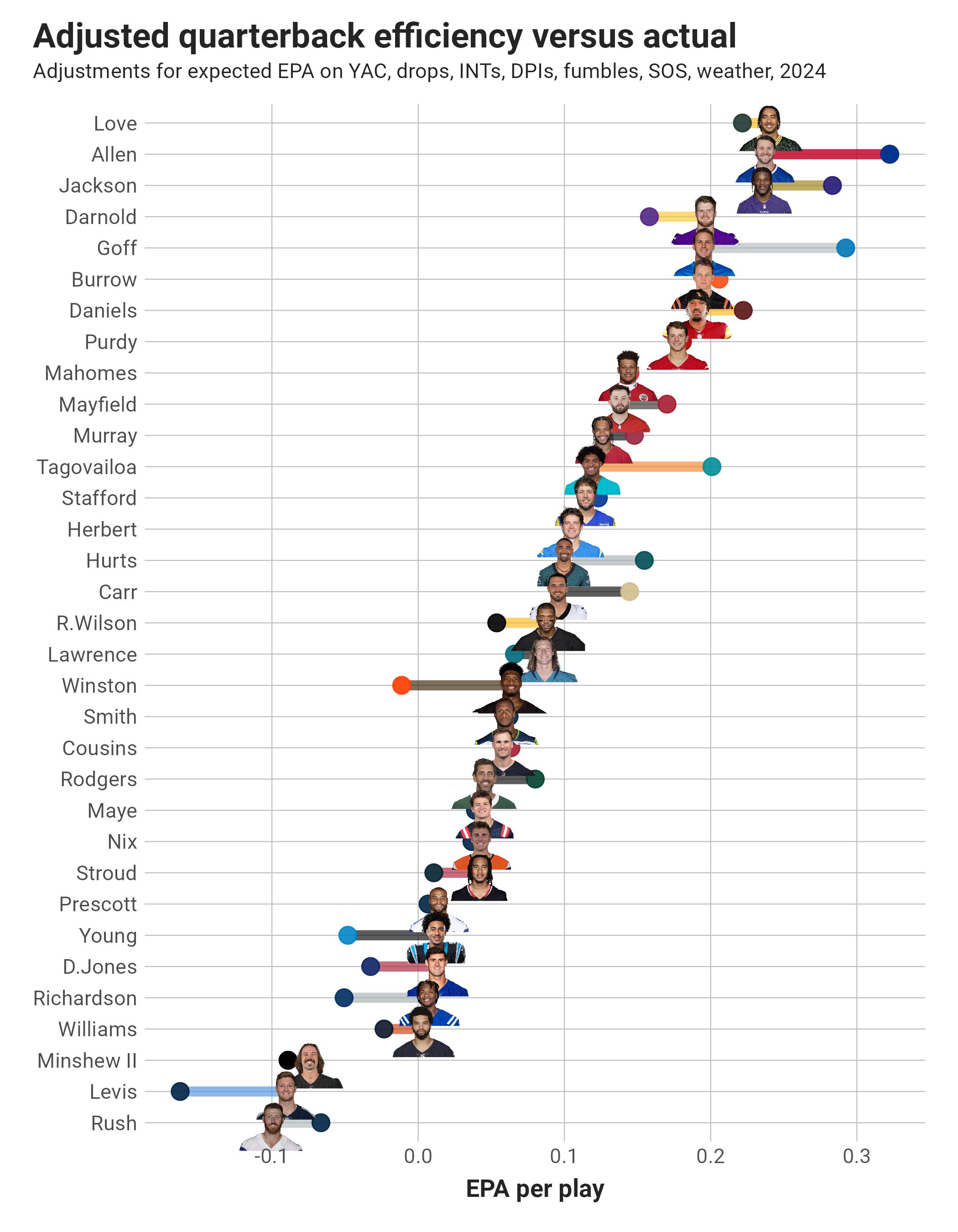 2024 Adjusted Quarterback Efficiency: Through Week 16