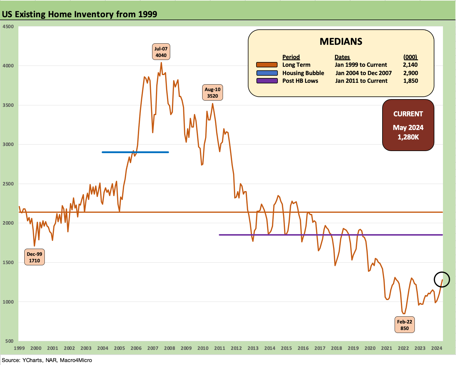 Existing Homes Sales May 2024: Weary Climb
