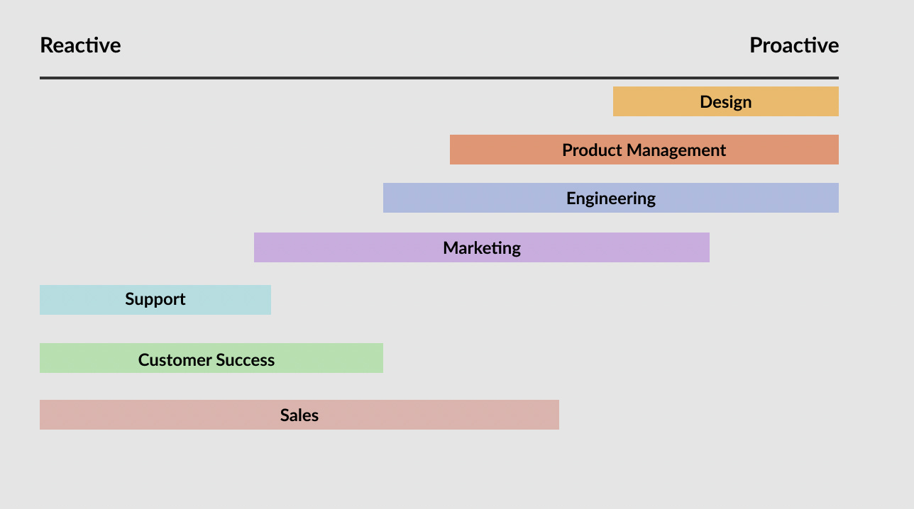 Proactive vs. Reactive Teams - Stay SaaSy