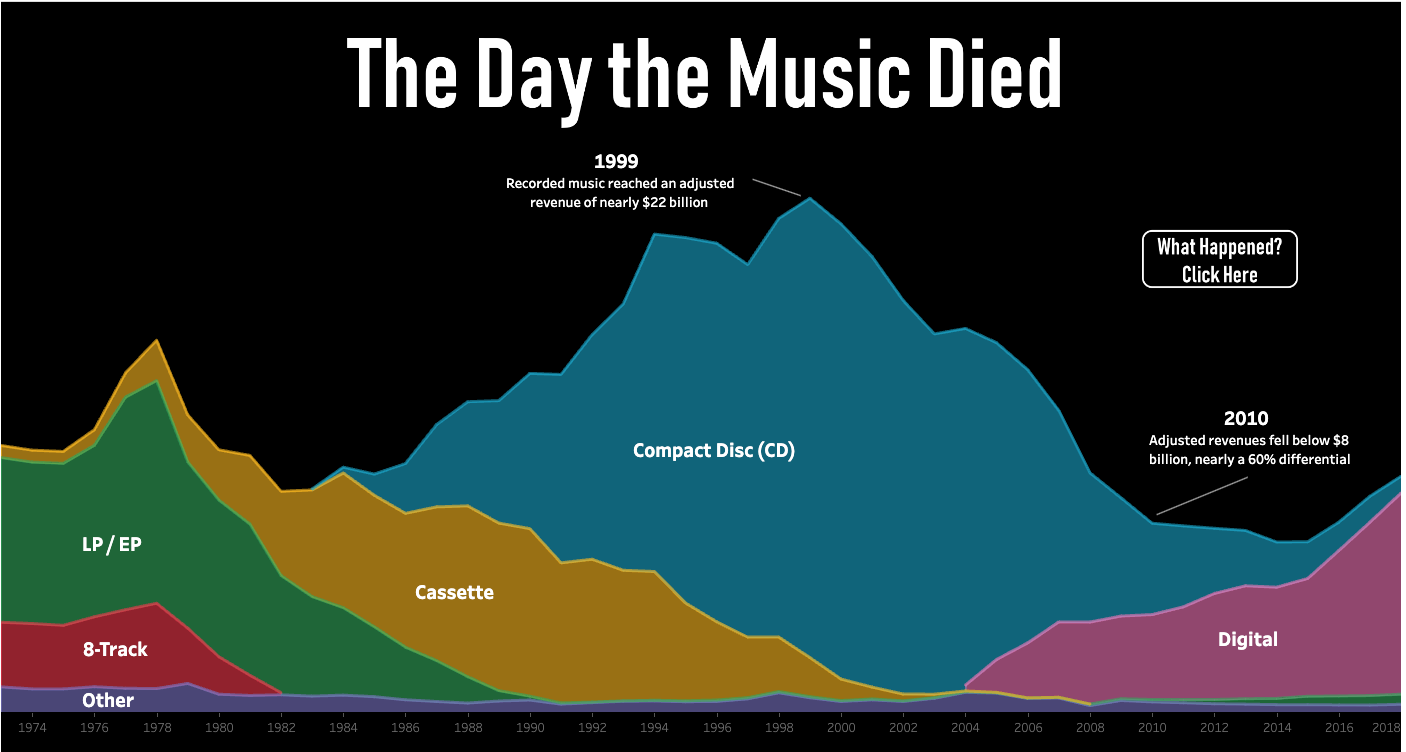 How does the music industry make money? - by Sarah Gilligan