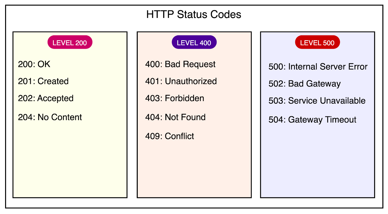 A Crash Course on REST APIs - ByteByteGo Newsletter