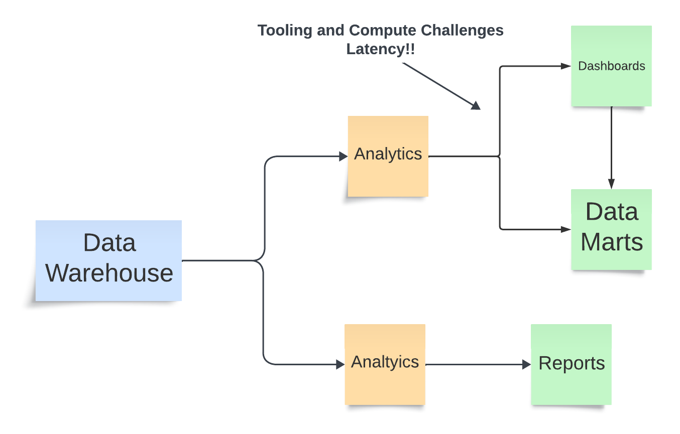 Data Warehouse Analytics Latency By Daniel Beach
