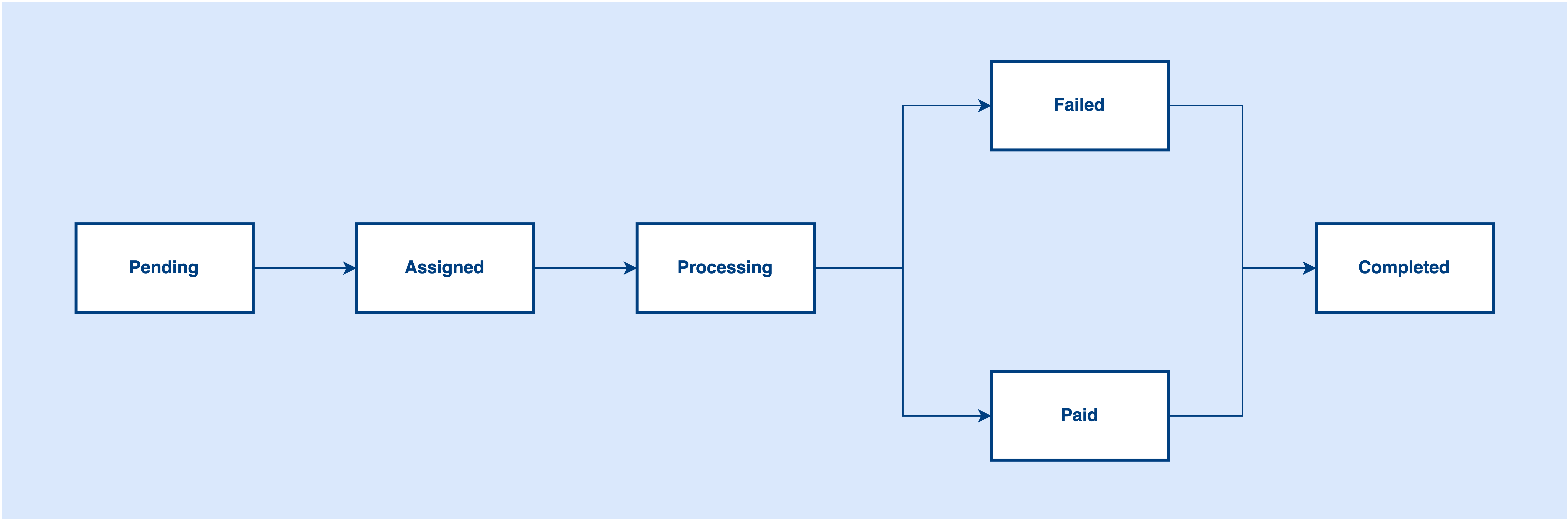 Event-Driven Payment Architecture - by Ray Chong