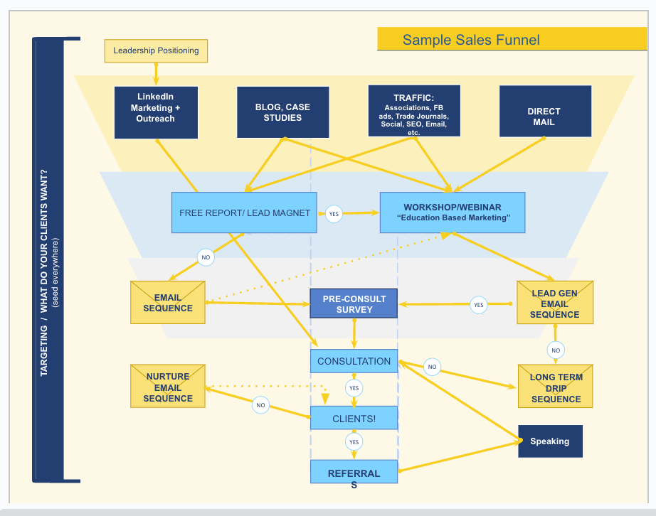 [Blueprint] Customized Sales Funnel Map for Your Business
