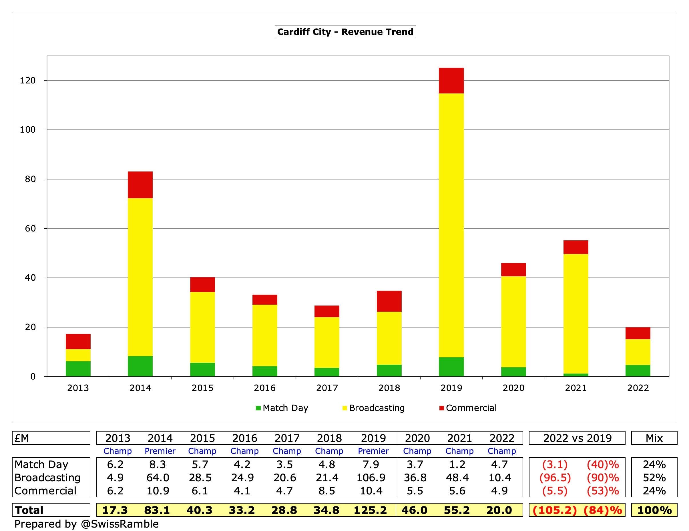 Cardiff City Finances 2021/22 - The Swiss Ramble