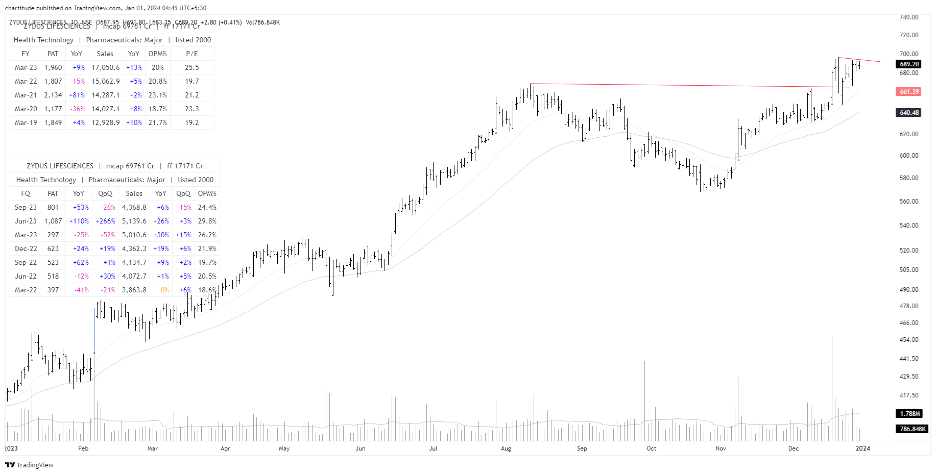 TA-simplified - 1st January - by The_Chartist 📈
