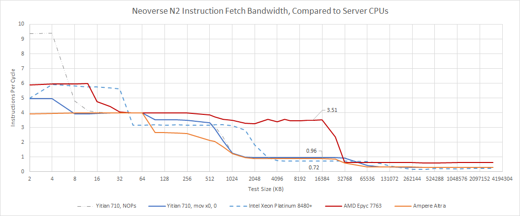 ARM’s Neoverse N2: Cortex A710 for Servers - by Chester Lam