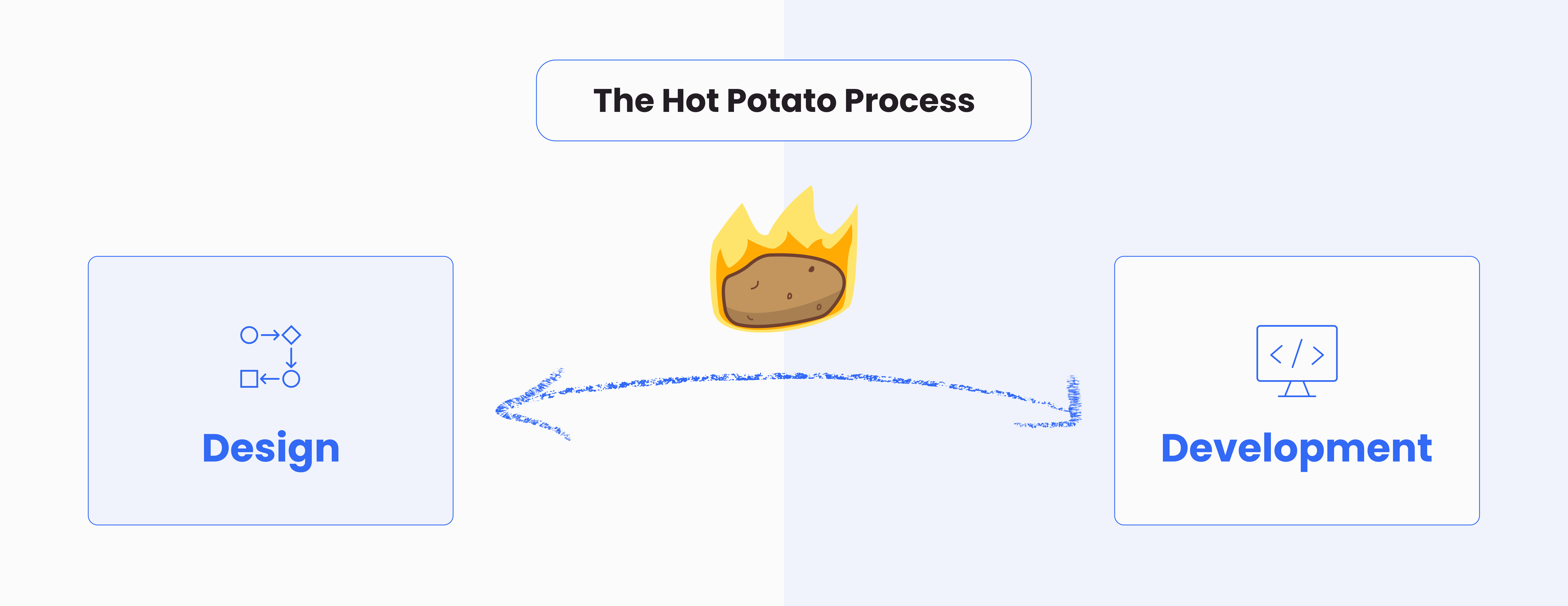 The Hot Potato Process - Back to the Product - Acend