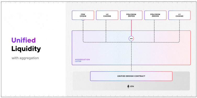 Aggregation, settlement, execution