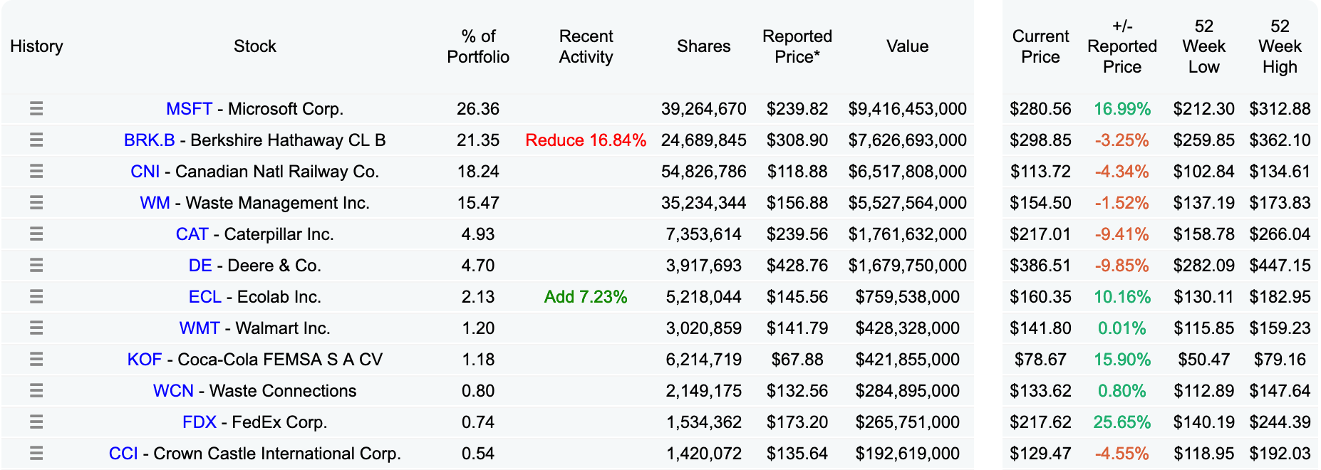 🏆 What the best investors in the world own