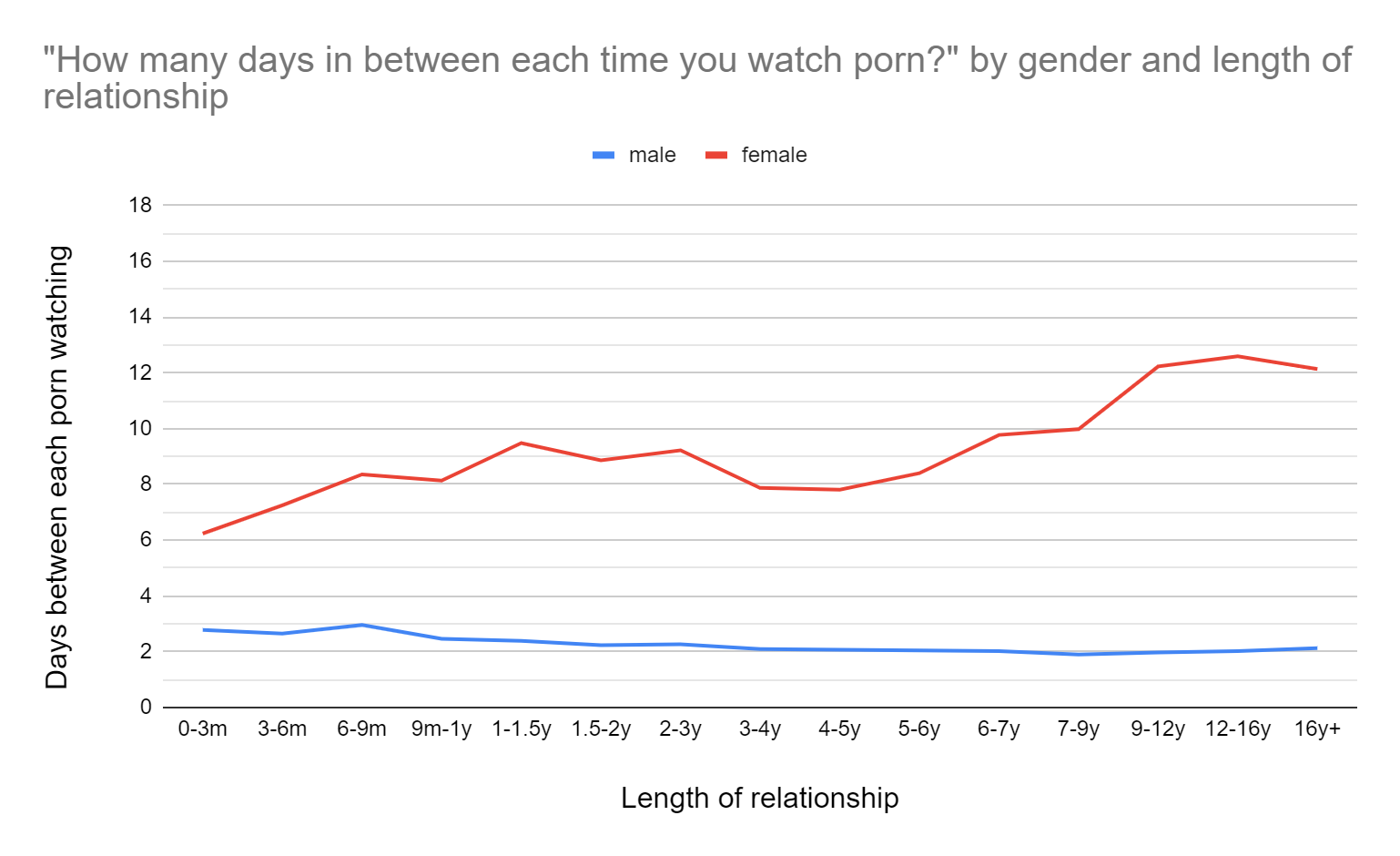 How Relationships Change Over Time - by Aella - Knowingless
