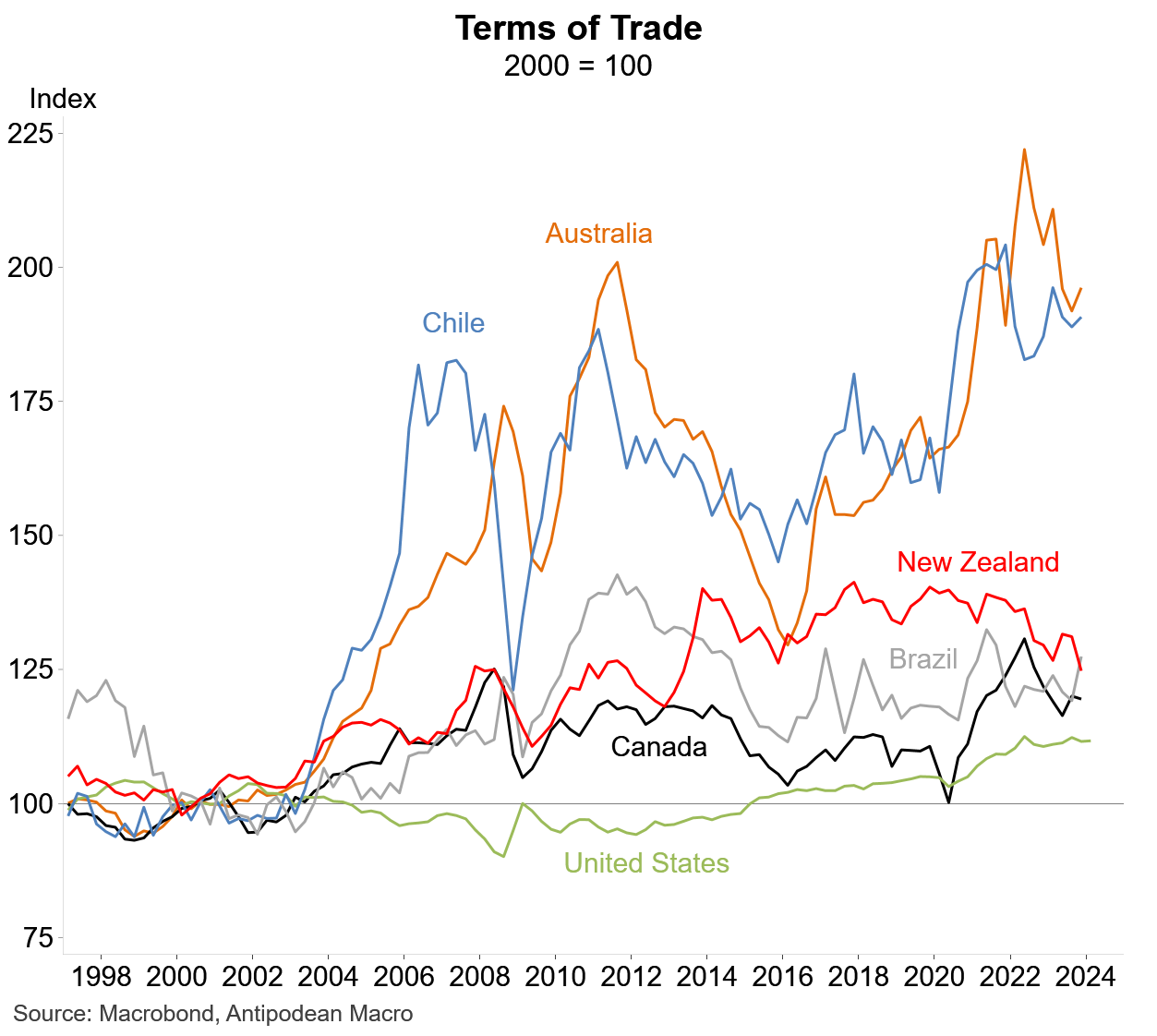 ONLY CHARTS - Antipodean Macro
