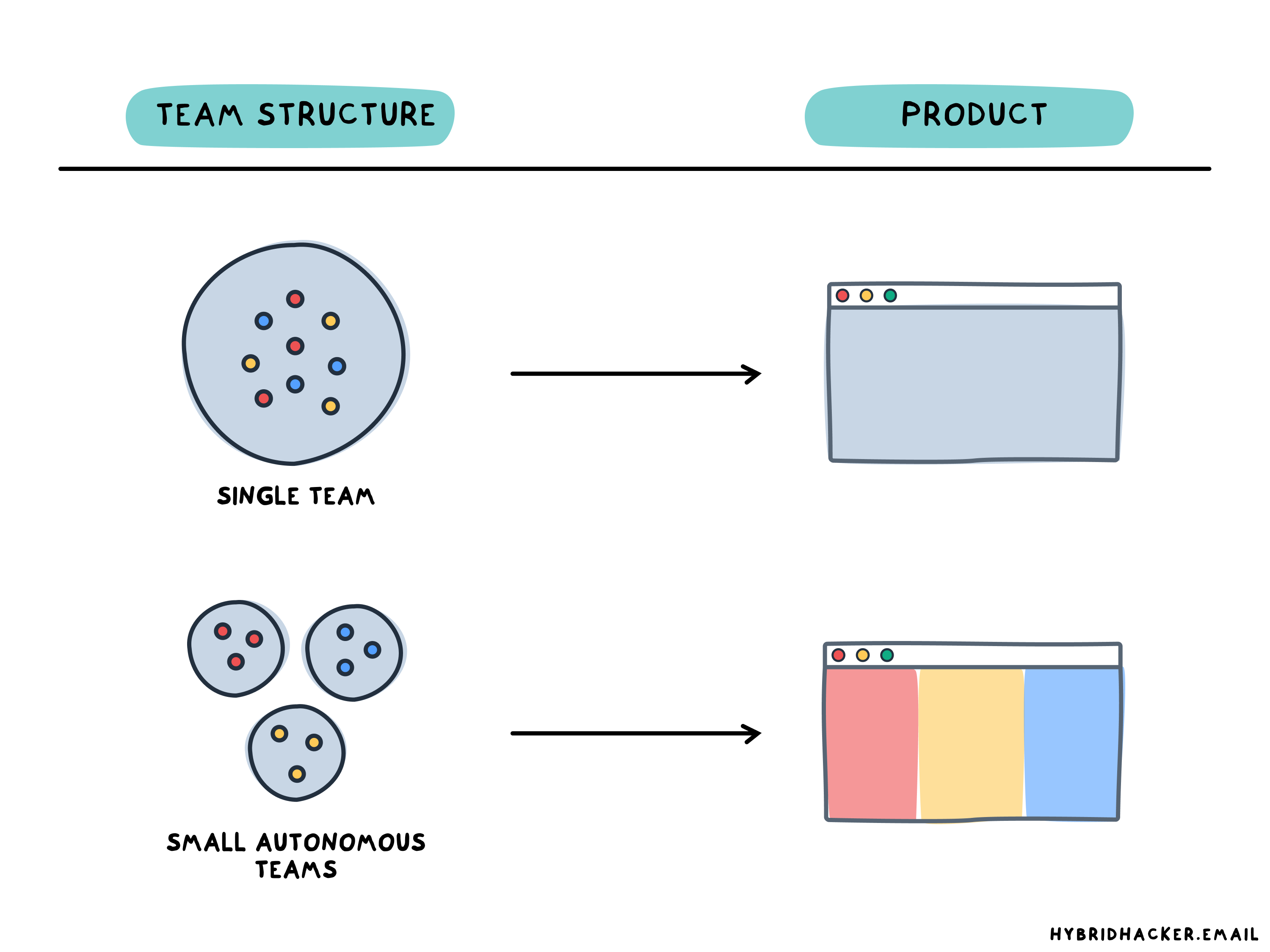 How to Structure Engineering Teams - by Nicola Ballotta