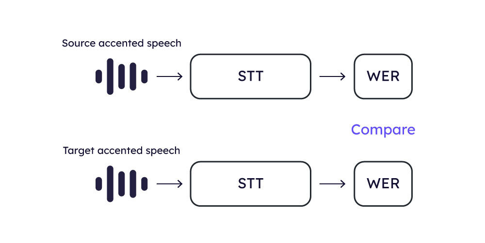 Technical Deep Dive: AI Accent Localization for Call Centers