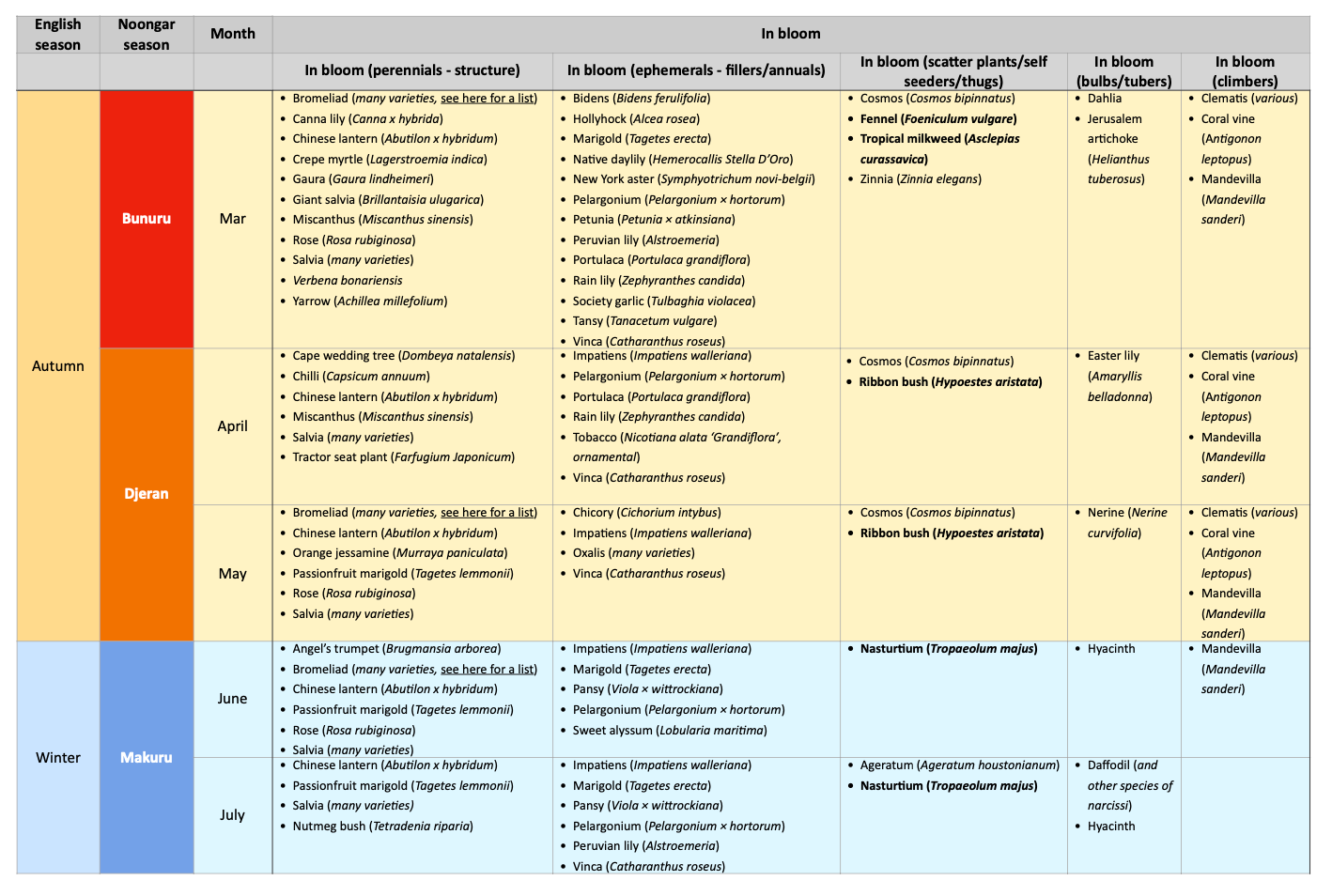 How to grow a garden that flowers all year