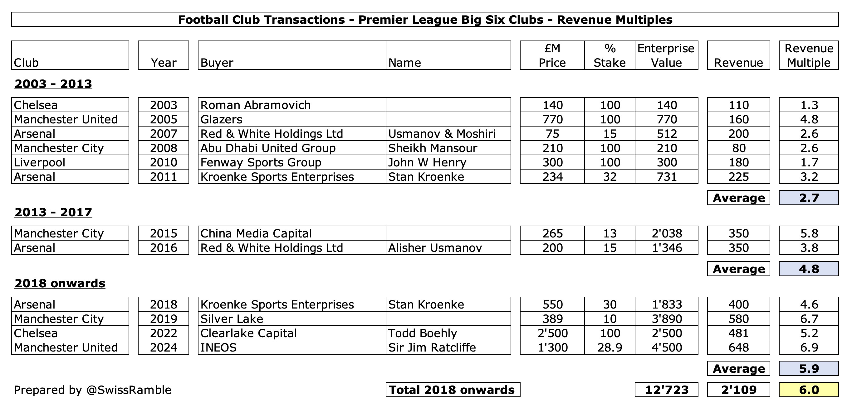 Valuation of Premier League Clubs 2024 - The Swiss Ramble