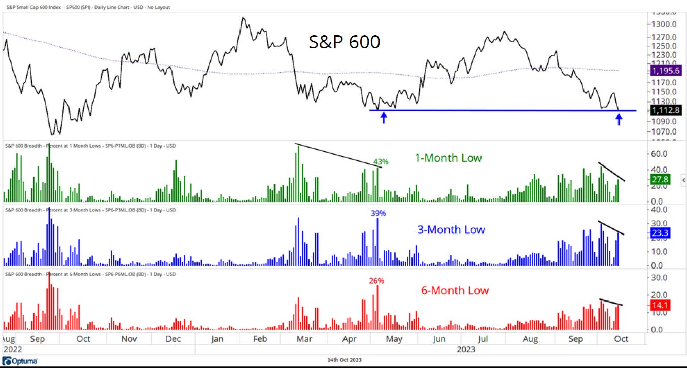 Small Cap Breadth Begins to Improve