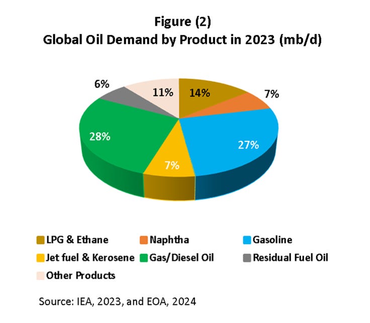 Global Oil Demand: Asia vs. the West - by Anas Alhajji
