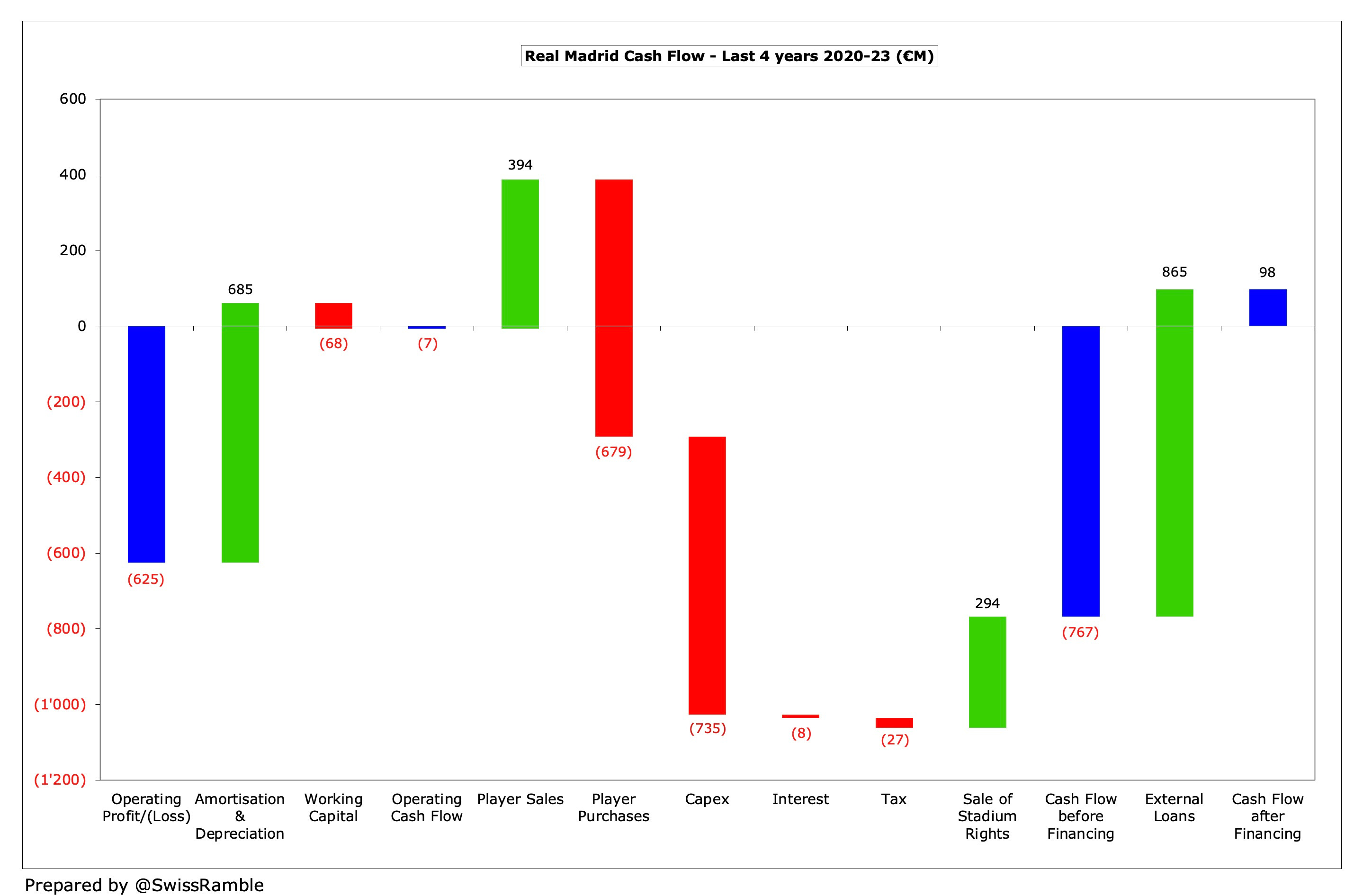 Real Madrid Finances 2022/23 - The Swiss Ramble