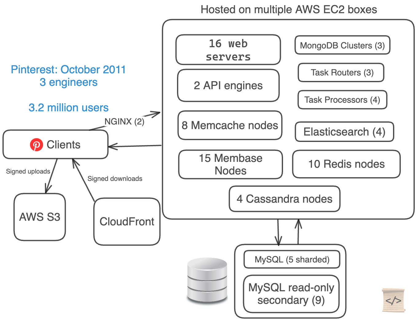 How Pinterest scaled to 11 million users with only 6 engineers