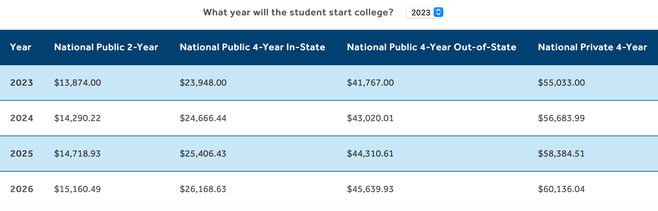 The Rising Future Cost Of College
