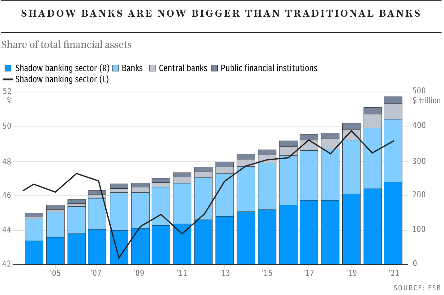 Shadow Banking. - by John Ellis - News Items