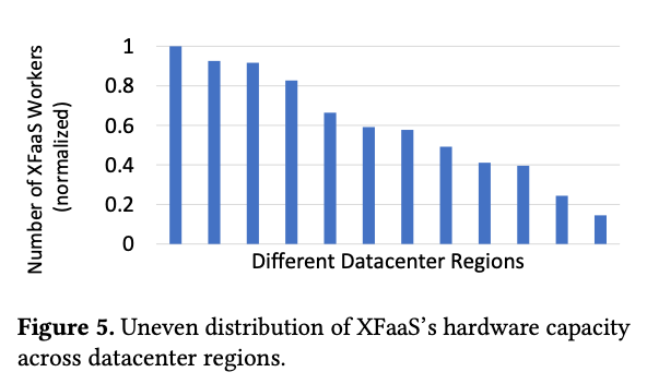 Meta reveals their serverless platform processing trillions of function calls a day