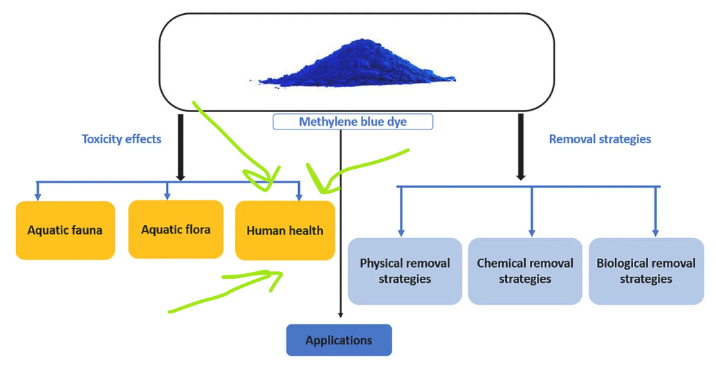 Methylene Blue is TOXIC WASTE. From Sewer to Arm: a Miracle Treatment?