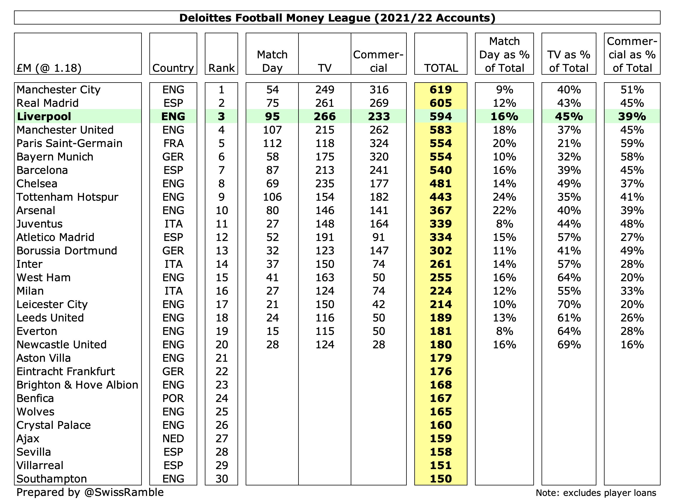 Liverpool Finances 2021/22 - The Swiss Ramble