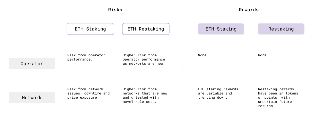Restaking: Risk / Reward Management - by Re7 Capital