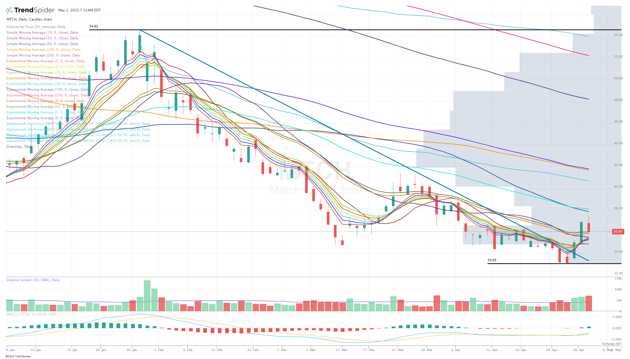 Trading the Charts for Tuesday, May 2nd - by Jonah Lupton