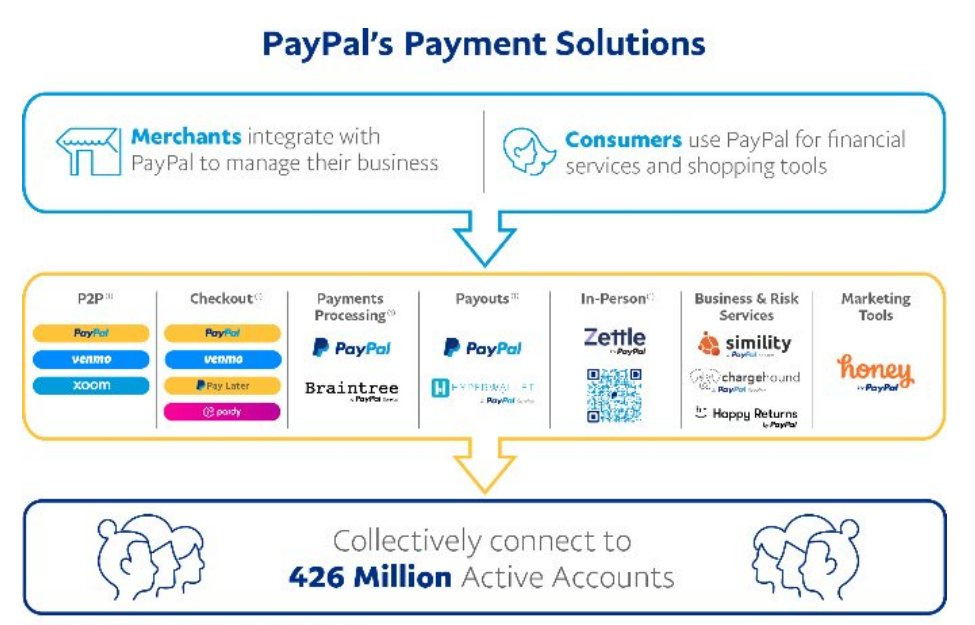 $PYPL (PayPal) - Dậm chân tại chỗ hay còn phát triển?