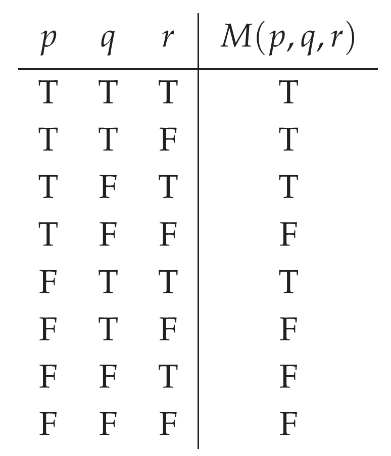 Truth functions - by Joel David Hamkins - Infinitely More