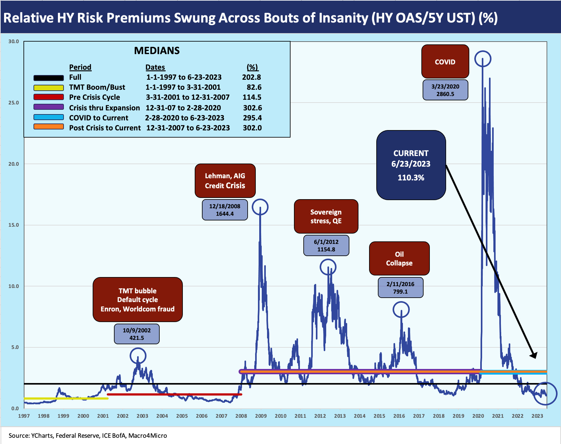 HY Spreads: Proportions and Risk Compensation