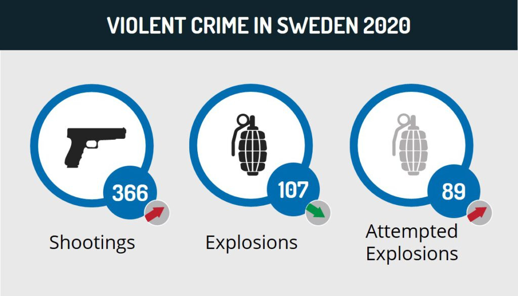 How did Sweden Become a Gangland Paradise?