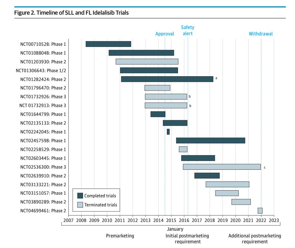 The US FDA's cancer drug approval process is broken and needs audit