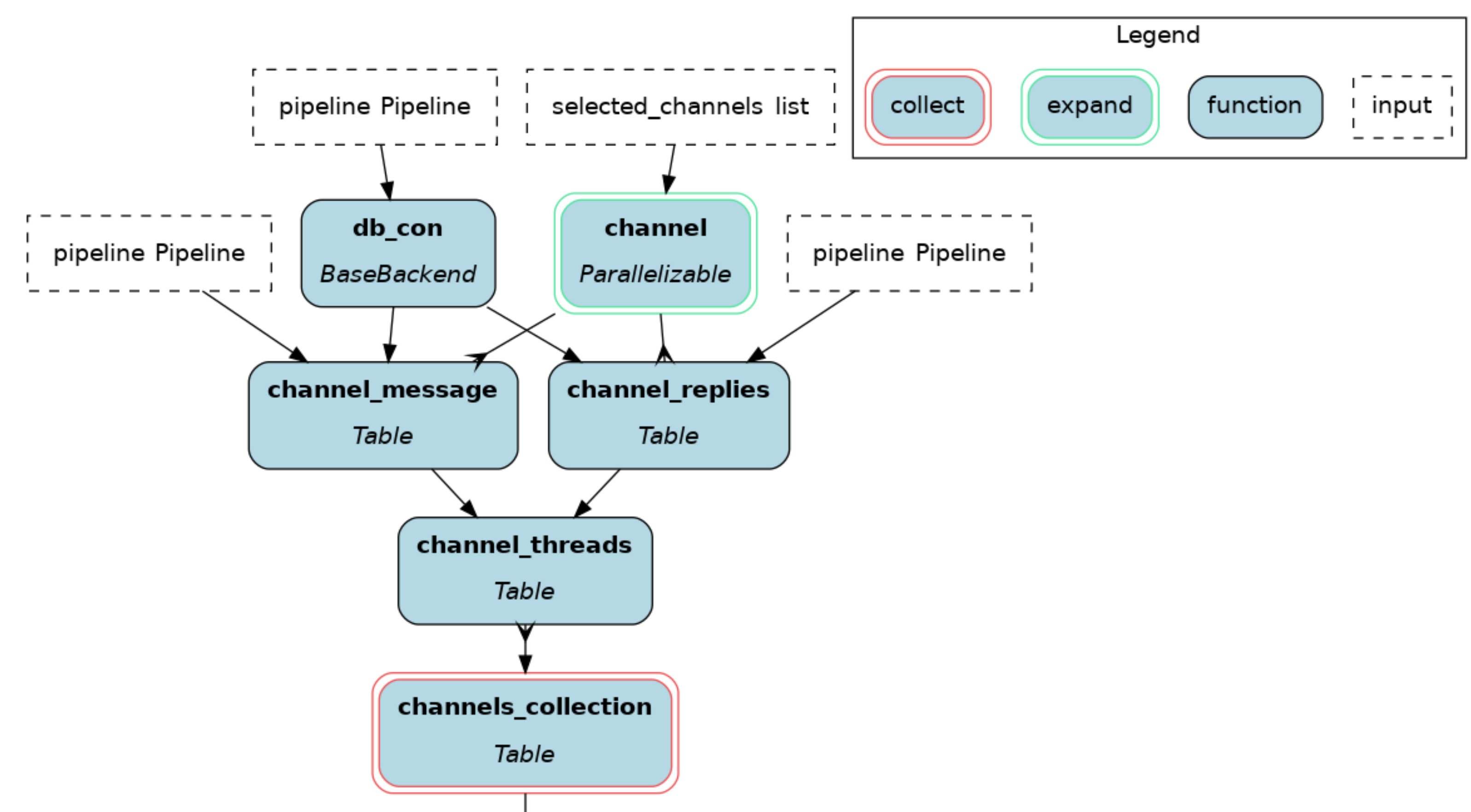Slack summary pipeline with dlt, Ibis, and Hamilton