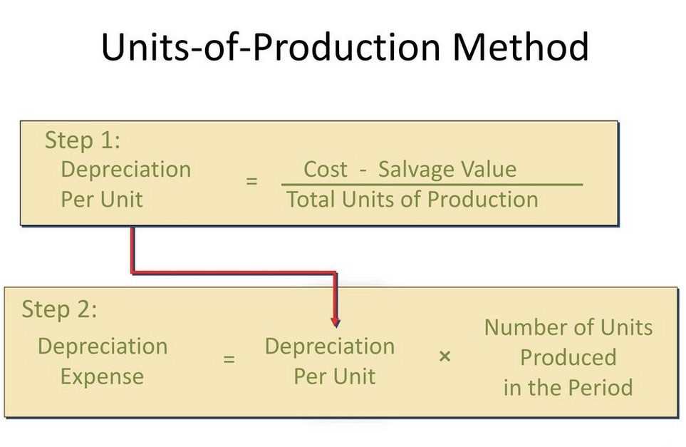 [CMA - P1] A2.Unit 16: Depreciation of Fixed Assets and Impairment