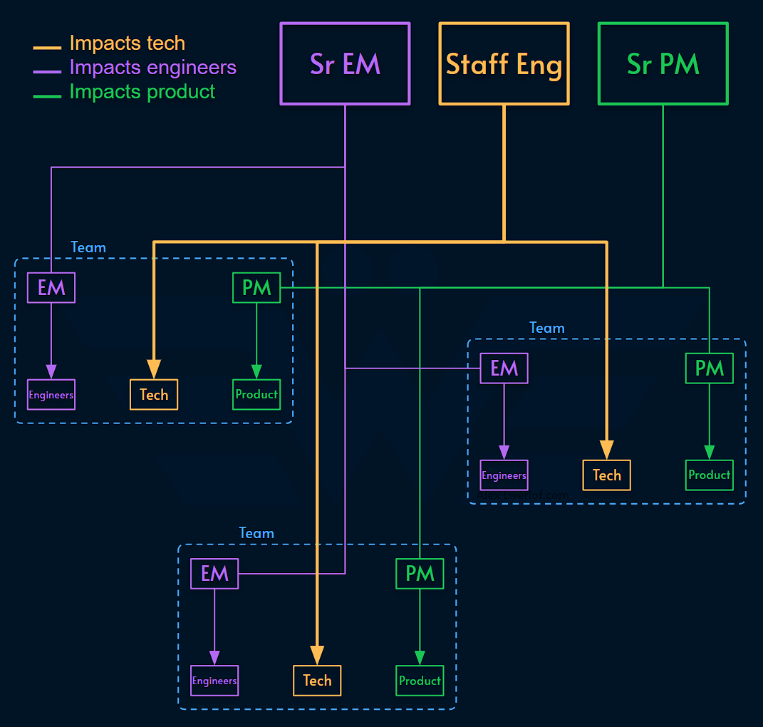 Introduction to Staff Engineering - Alex Ewerlöf Notes
