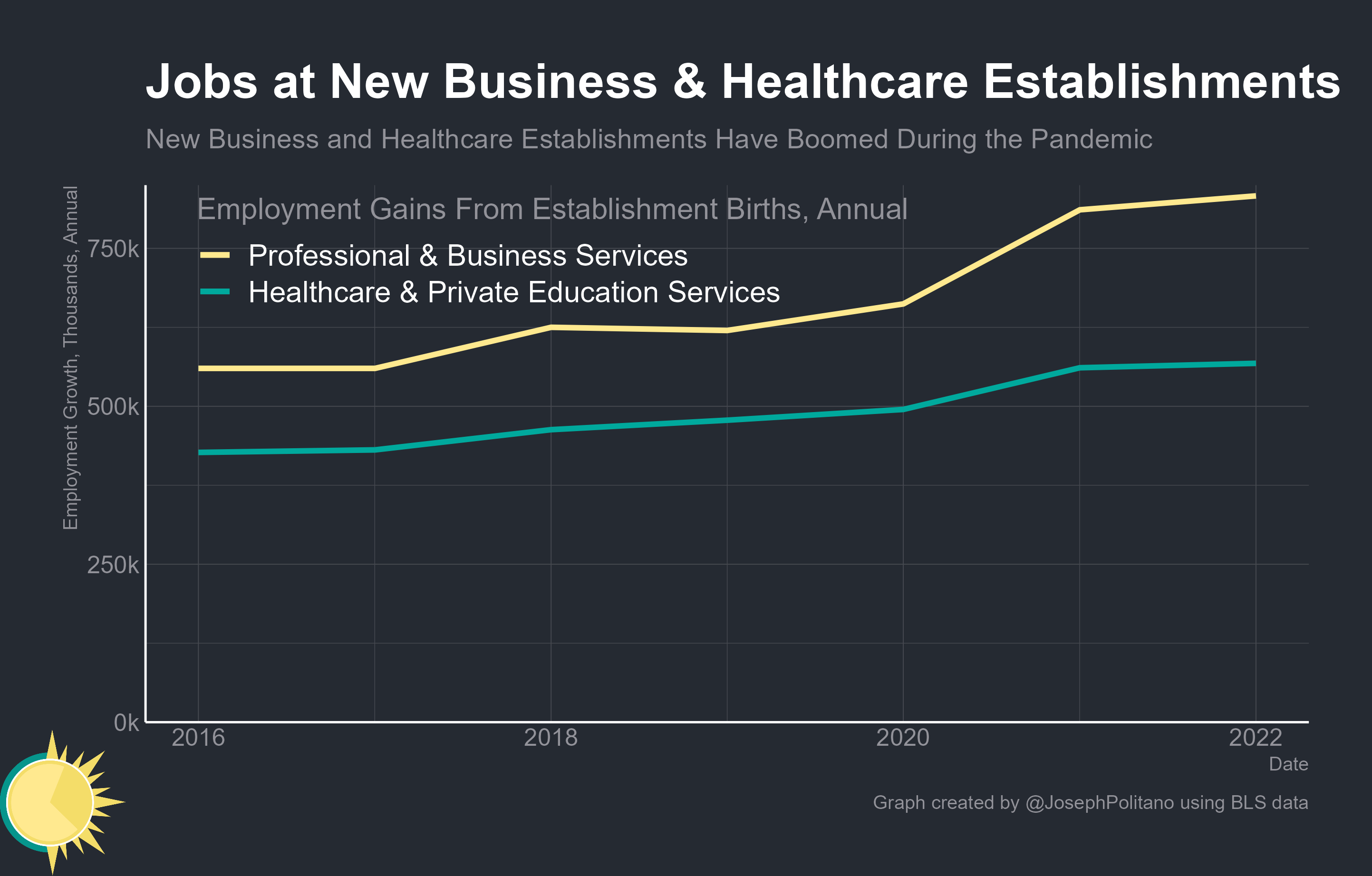 America's New Business Boom - by Joseph Politano