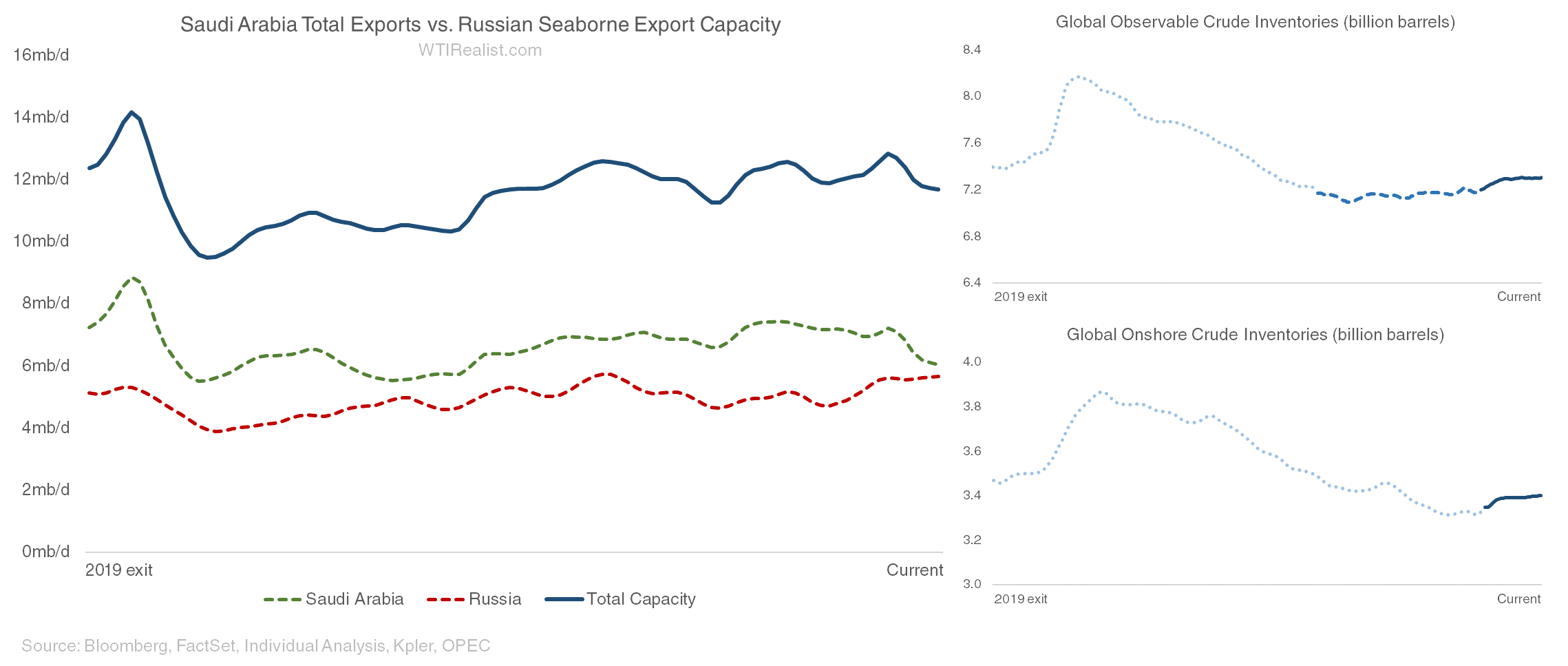 OPEC Pre-Meeting - by WTIRealist - WTI Realist’s Newsletter