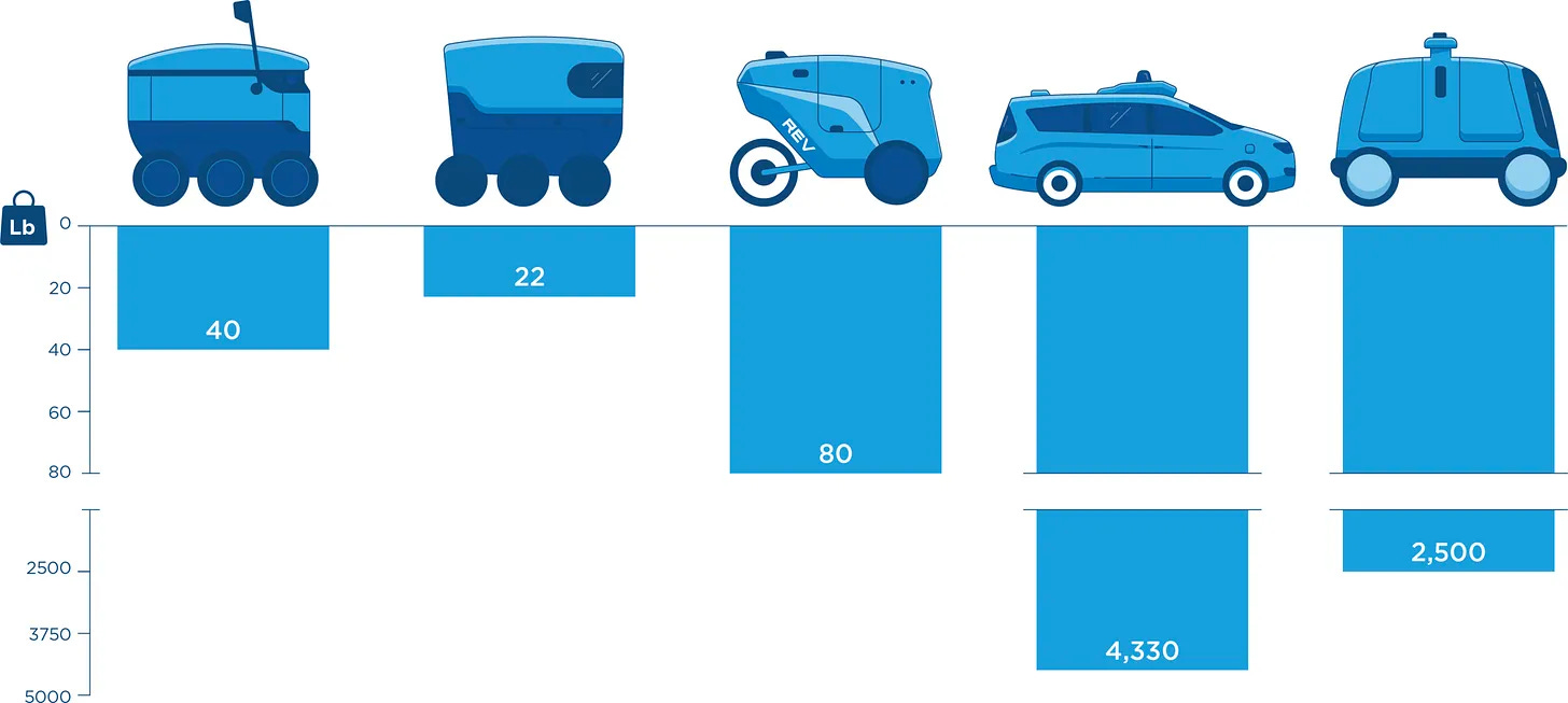 The State of Delivery Robotics in 2023 - by Jonah Bliss