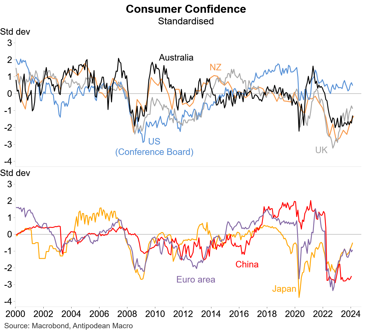 ONLY CHARTS - Antipodean Macro