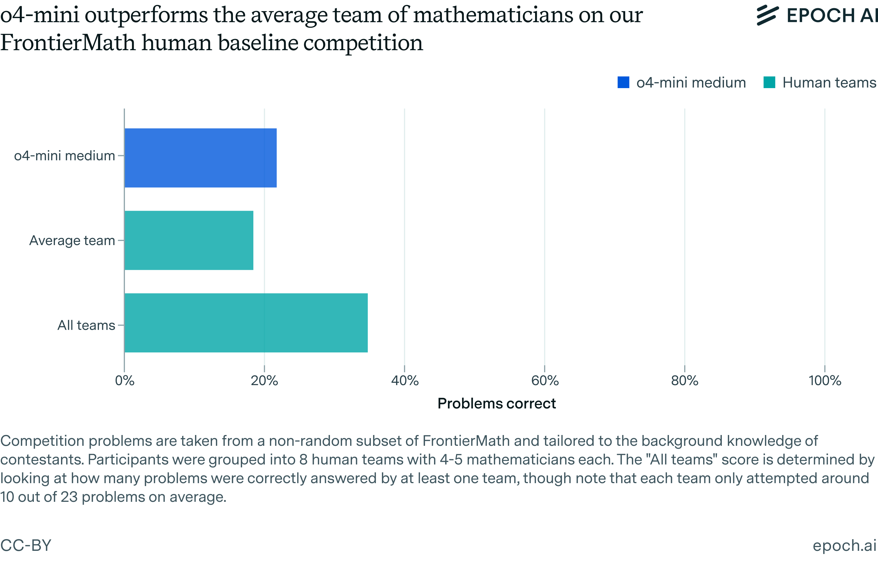 Is AI already superhuman on FrontierMath? - by Anson Ho