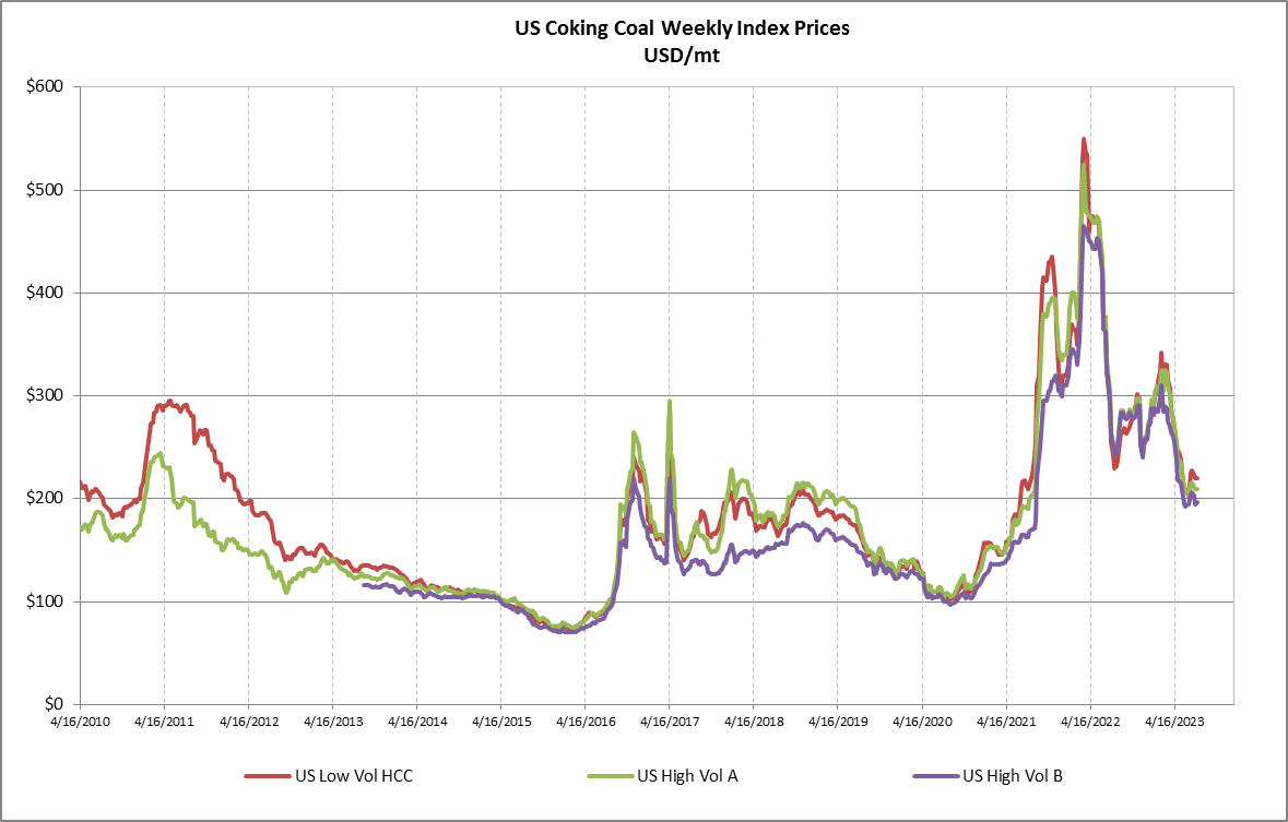 Annual Met Contract Pricing Discussion – The Coal Trader