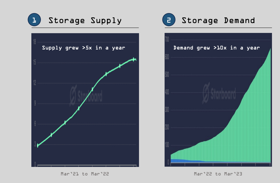 Filecoin - #3 - Exponential, Distilled